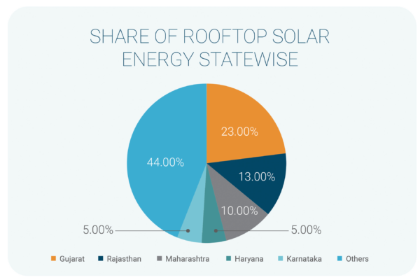 Empowering your rooftop: Overview of solar rooftop financing models and ...